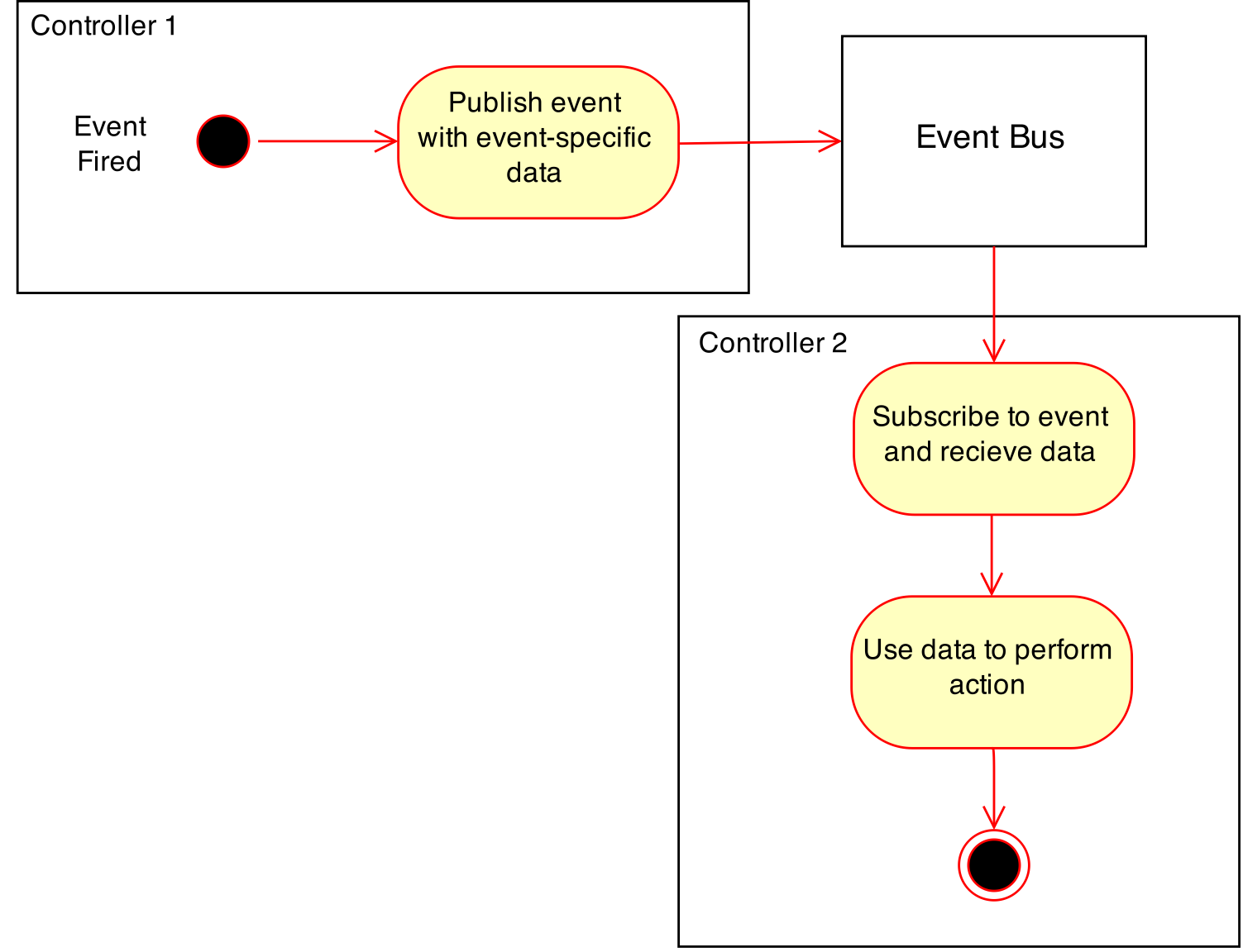 Decoupling SAPUI5 Controllers BPSE Consulting